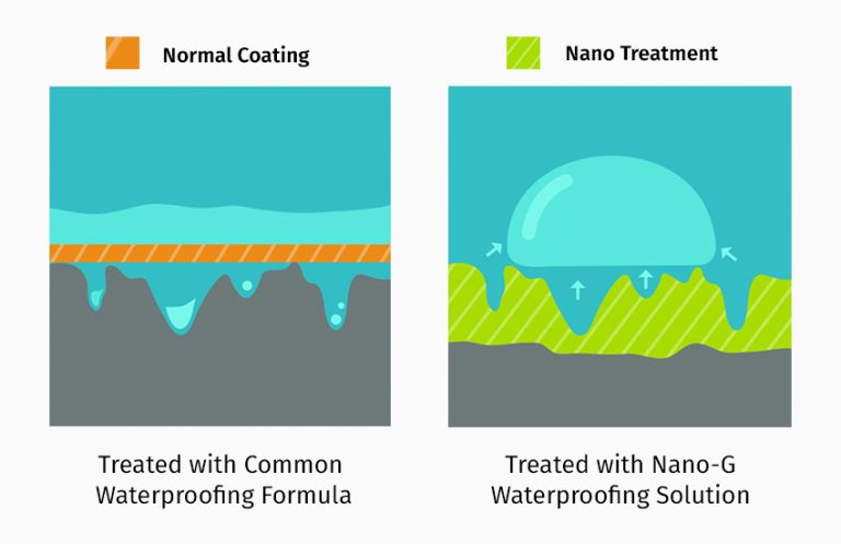 Hospital-grade Nanotechnology Waterproofing Specialist | Nano-G