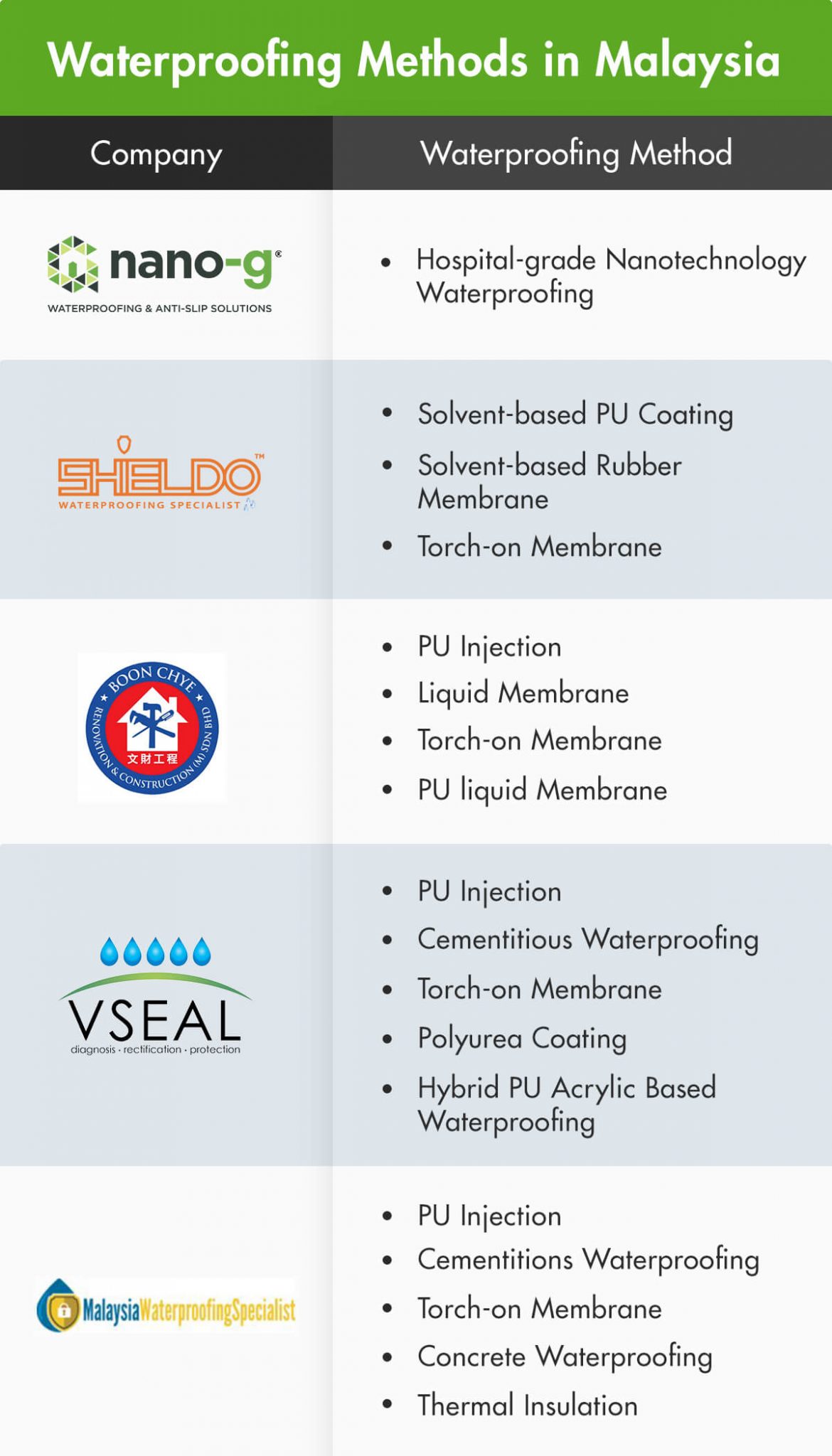 A Comparison Of Waterproofing Services in Malaysia | Nano-G
